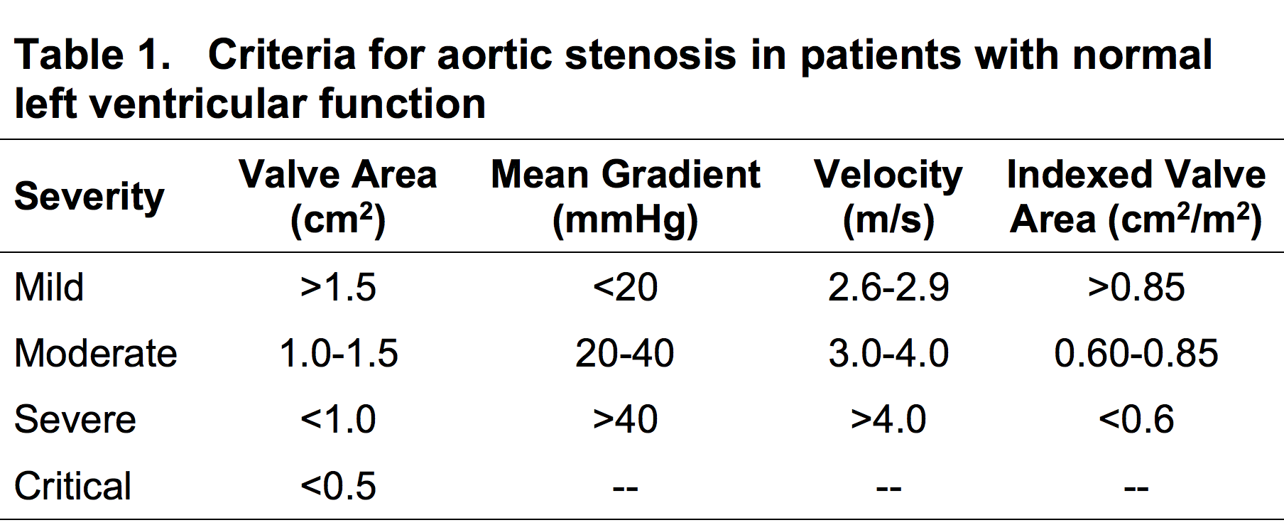 When Do I Get An Echo On My Asymptomatic Patient With Severe Aortic Stenosis 44